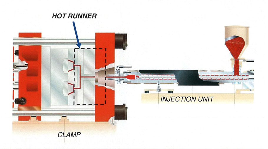Hot Runner Systems in Injection Molding - SenyoRapid