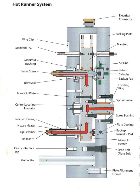 Hot Runner Systems in Injection Molding - SenyoRapid